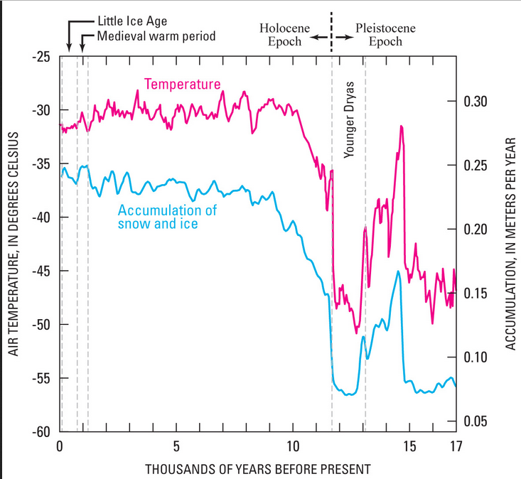 climate-holocene – ABRUPT EARTH CHANGES – Sacha Dobler