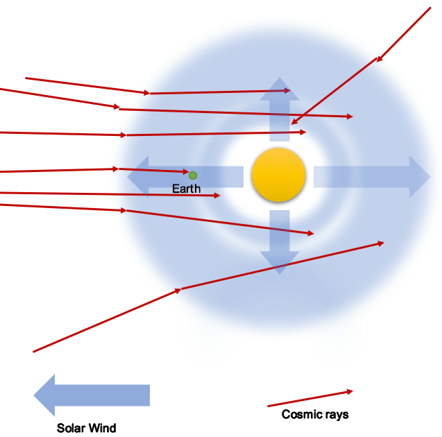 The next Grand Solar Minimum, Cosmic Rays and Earth Changes (an ...