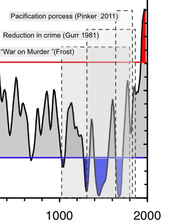 The decline of violence and the pacification process during the Little ...